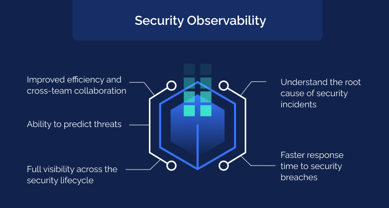 How to Combine Observability-driven Development and Security
